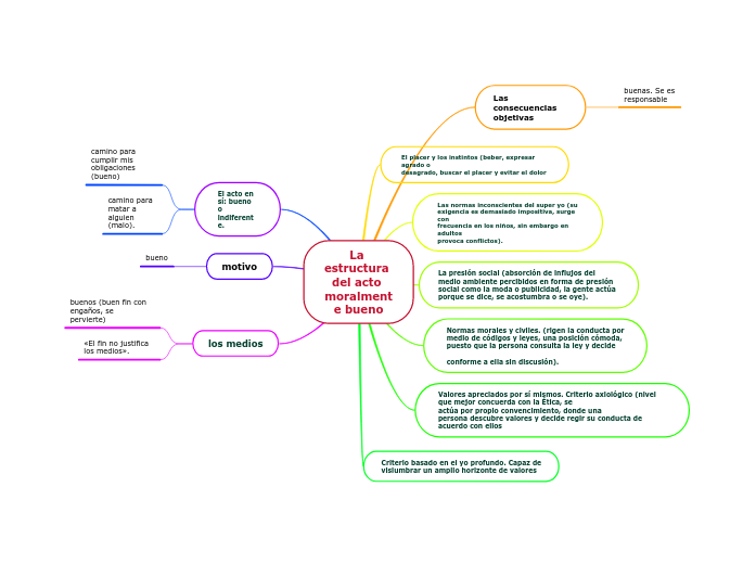 La estructura del acto moralmente bueno - Mind Map